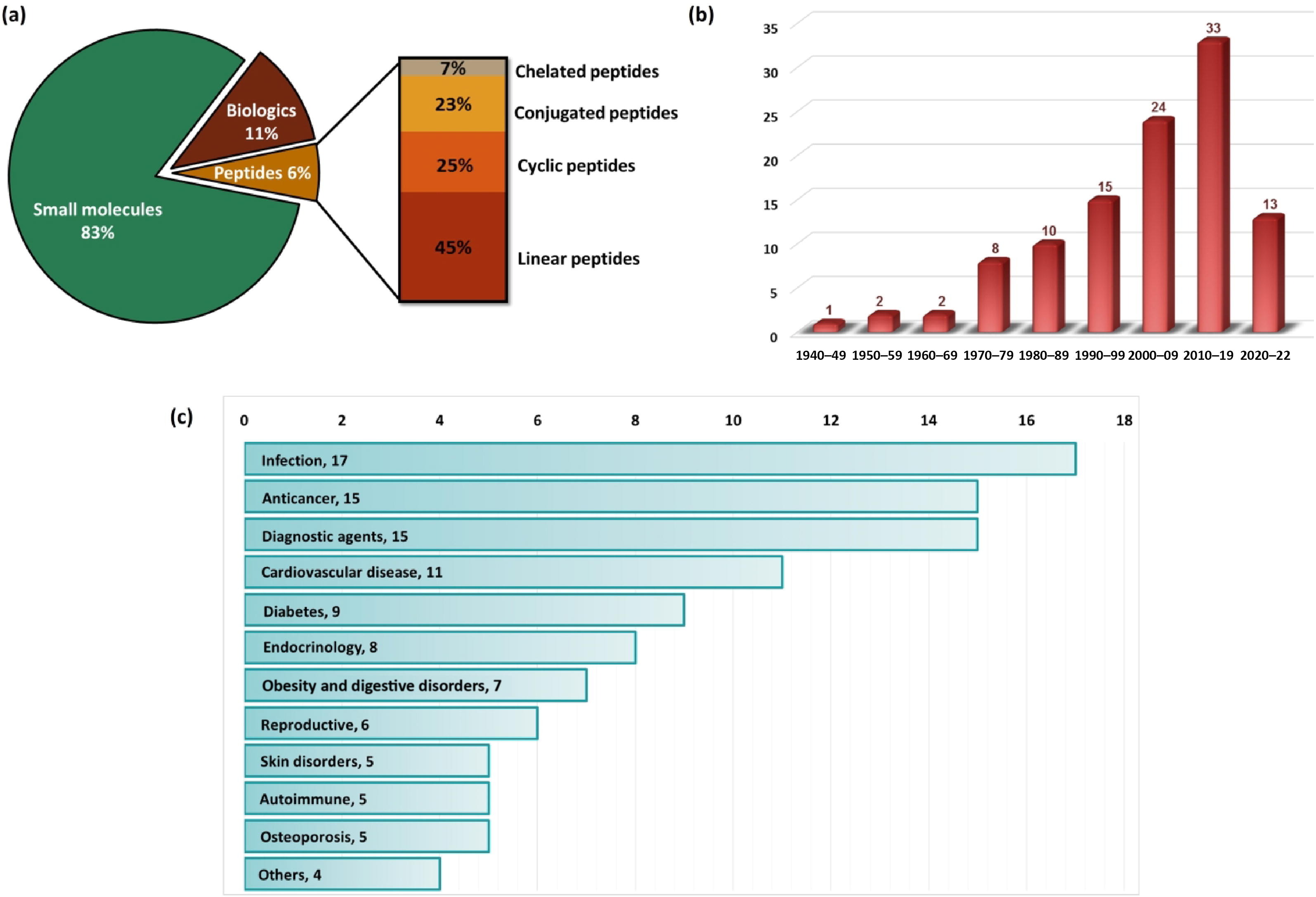 Peptide 101: A Deep Dive into Peptide Drug Market, Development Timeline, and Strategies in ...